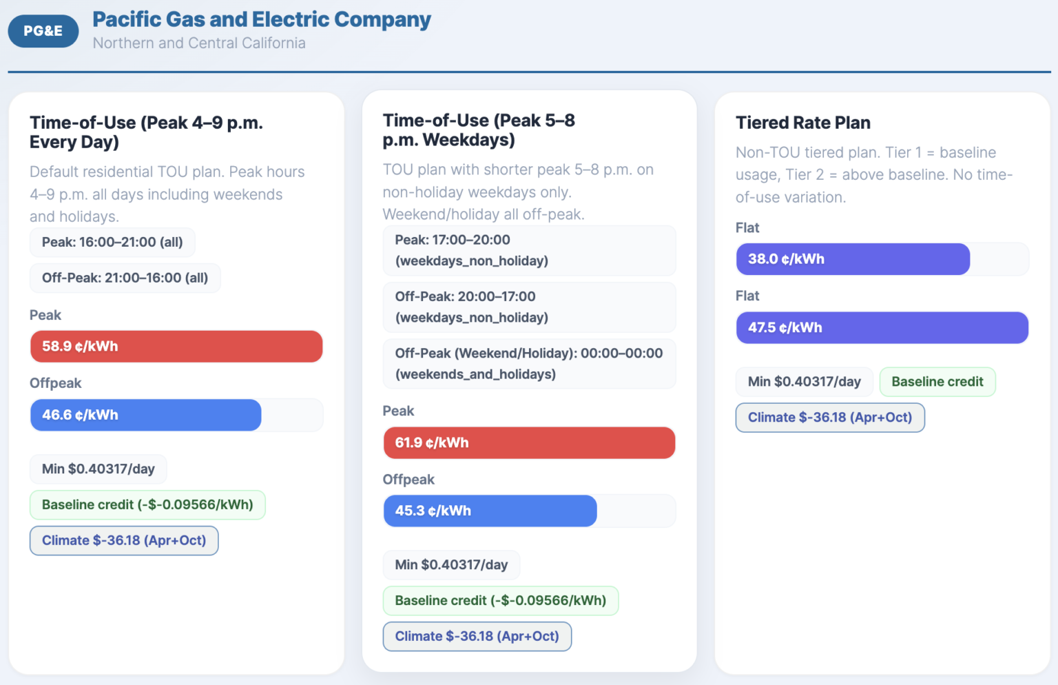 PG&E vs SCE vs SDG&E – Who Is the Most Expensive in 2026? - RateAtlas